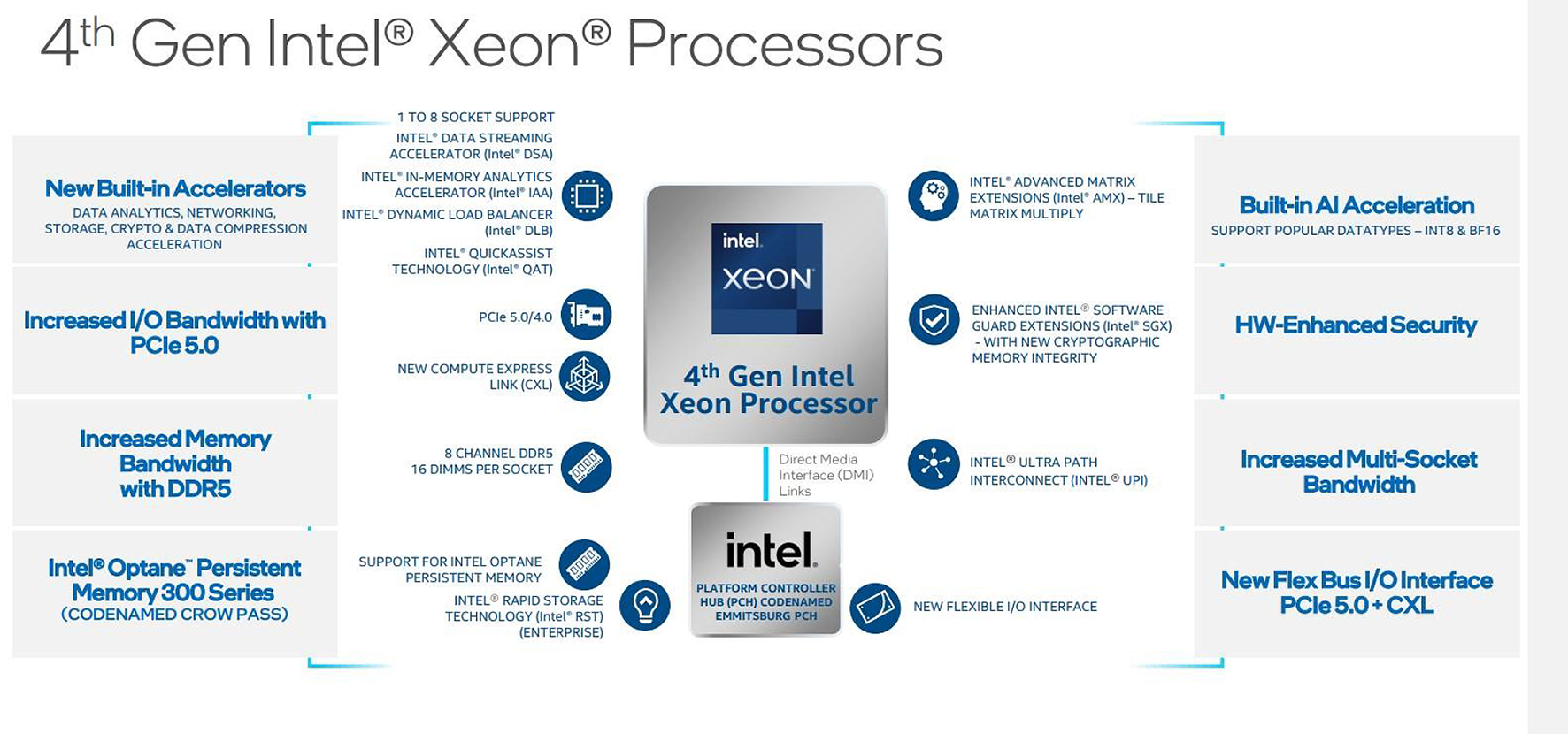 Intel 4th Gen Xeon Scalable Processors have arrived